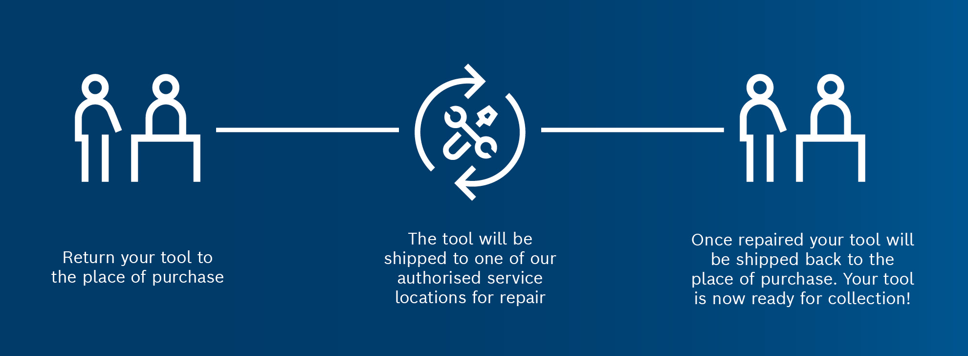 Repair service – quick and reliable | Bosch Professional